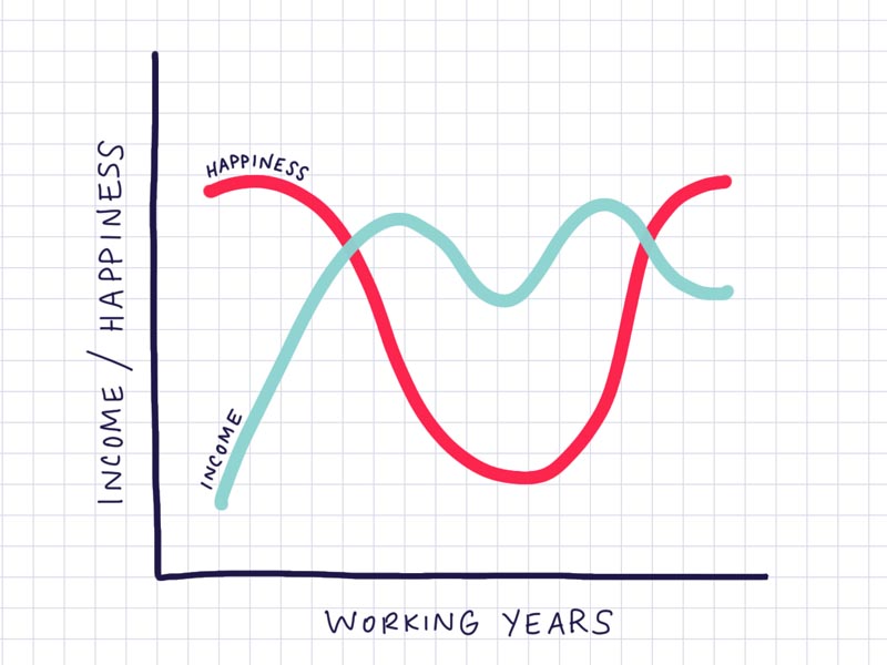 An Exercise: Charting Income and Happiness | Four Thousand Mondays