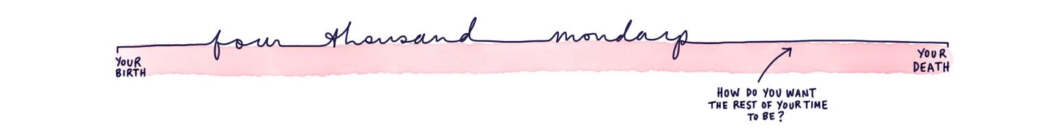 Resources | Four Thousand Mondays